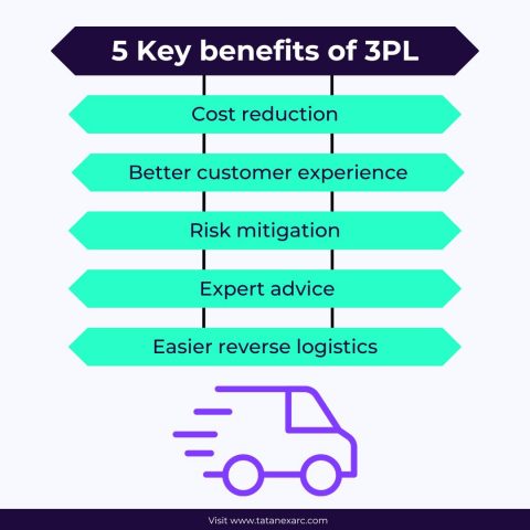 What is a 3PL? Definition, examples, services & solutions