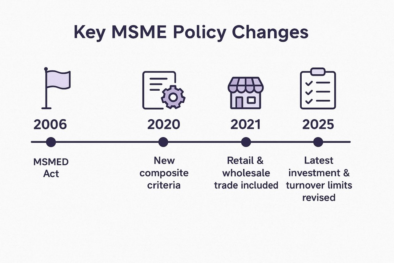 Which Businesses Come Under MSME? Eligibility List (2025)