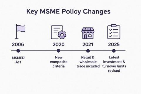 Which Businesses Come Under MSME? Eligibility List (2025)