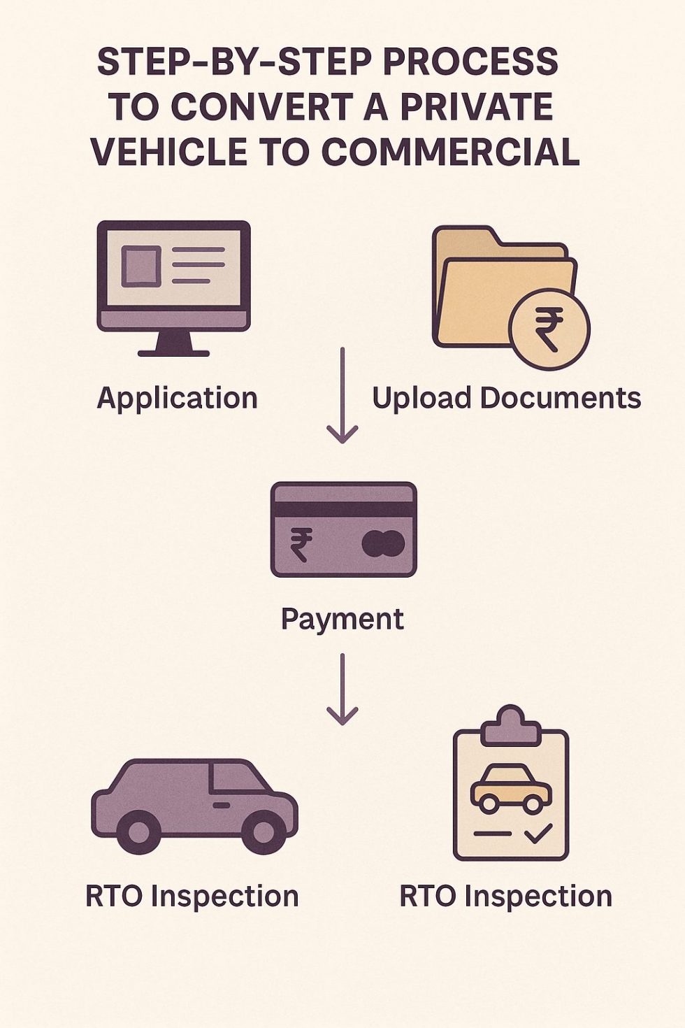 Private to Commercial Vehicle Registration: Step-by-Step (India)
