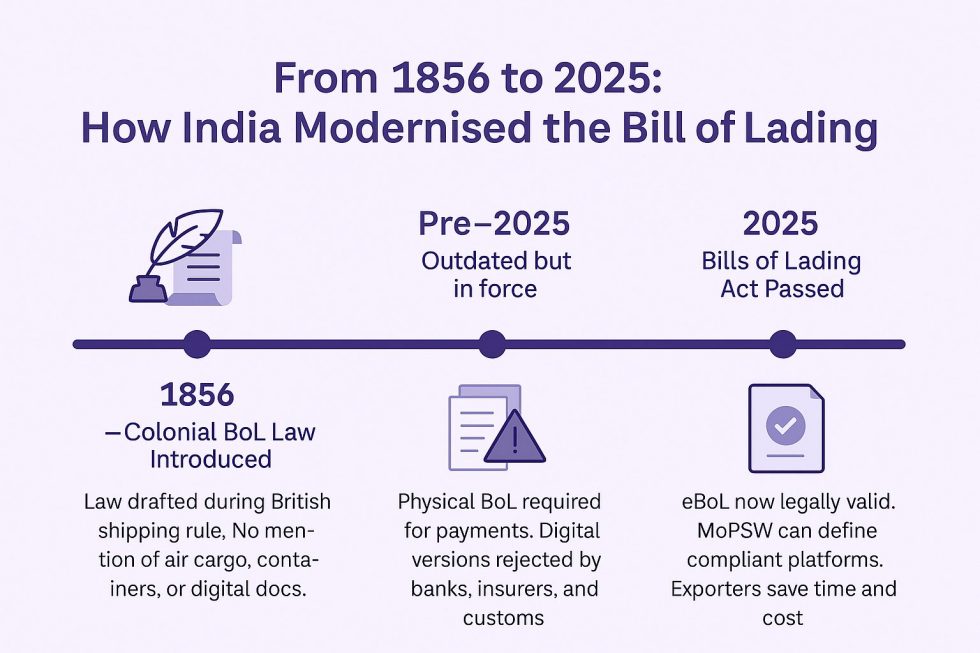 Bill of Lading Explained: Meaning, Format & Types (2025)