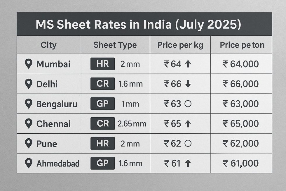 MS Sheet Price in India – July 2025 (HR, CR & GP Rates)