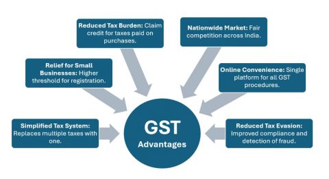 What is GST? Goods and Service Tax Explained in Simple Words