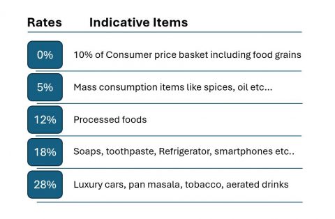 GST Rate Rationalisation: How India’s tax slabs are changing in 2025