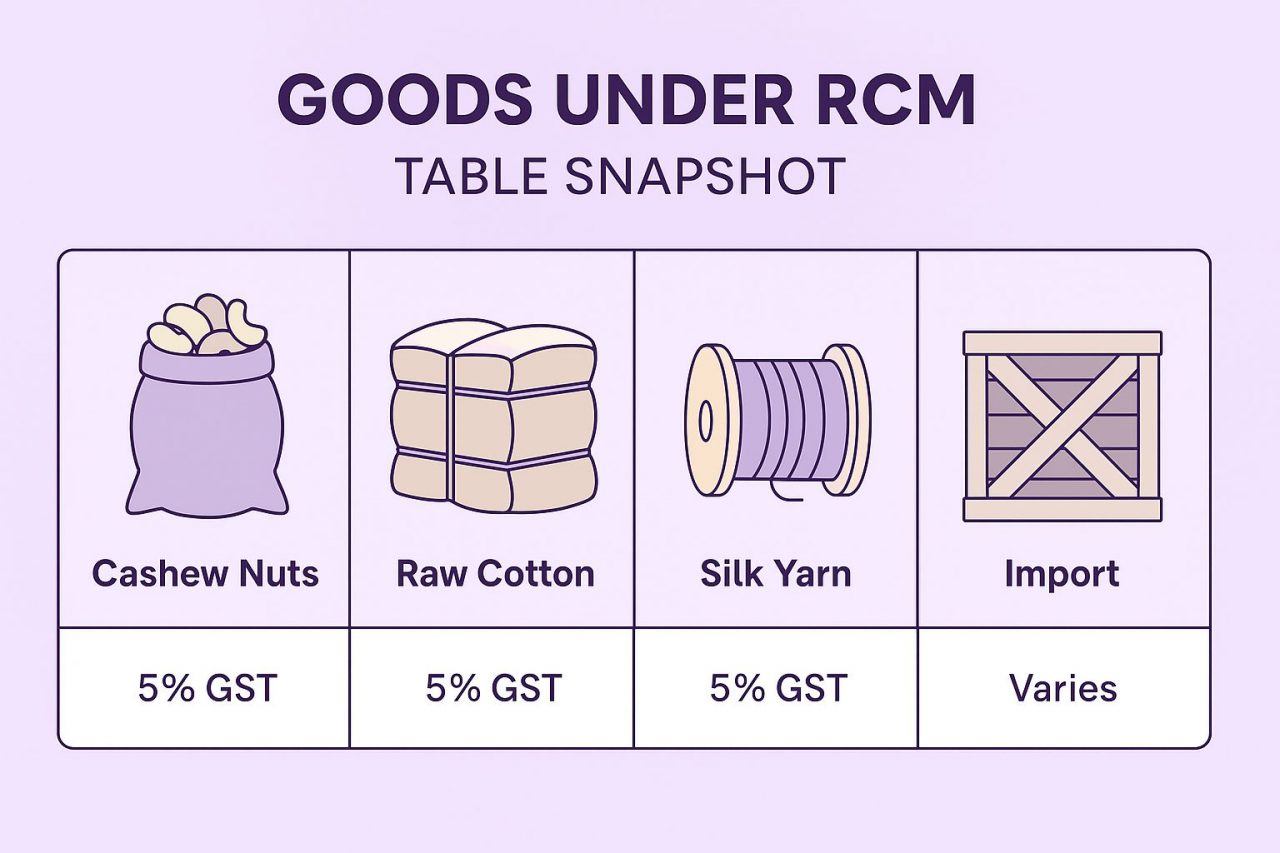 List of Goods and Services under RCM – GST 2025 Update