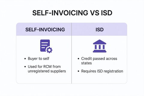 List of Goods and Services under RCM – GST 2025 Update
