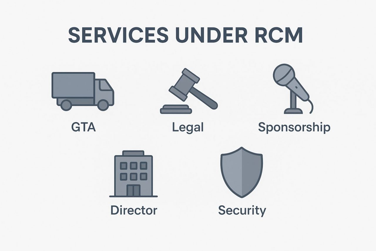 List of Goods and Services under RCM – GST 2025 Update