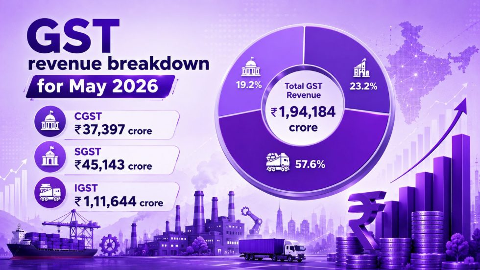 GST collection May 2026: Key figures, trends, & economic insights